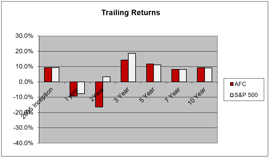 Performance | Adams Financial Concepts
